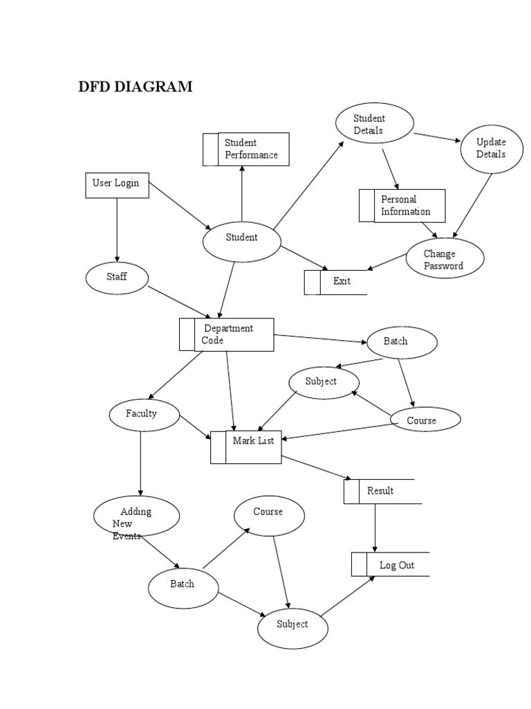 Student Management System DFD & ER Diagram | PDF | Information Age ...