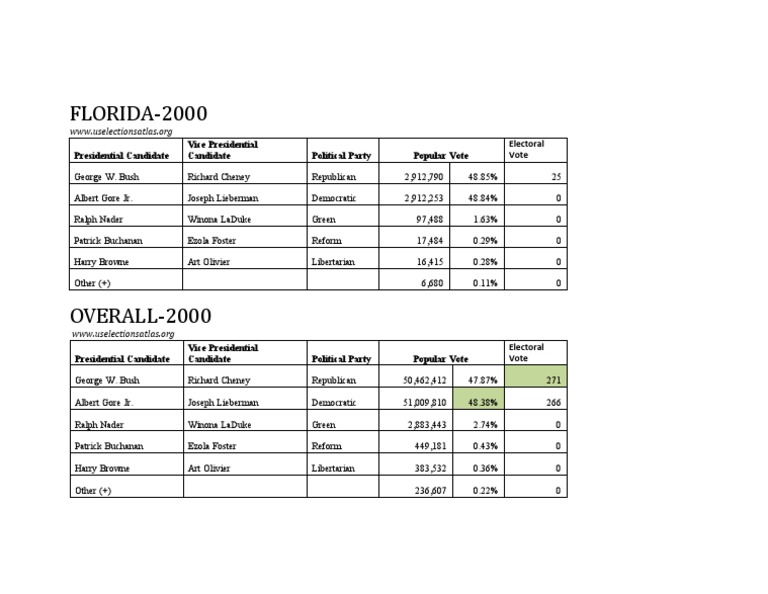 Florida 2000 Presidential Election Results | PDF