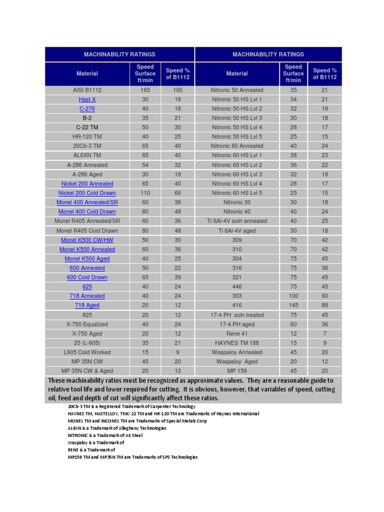 High Performance Alloys Machinability Ratings | PDF | Titanium | Machining