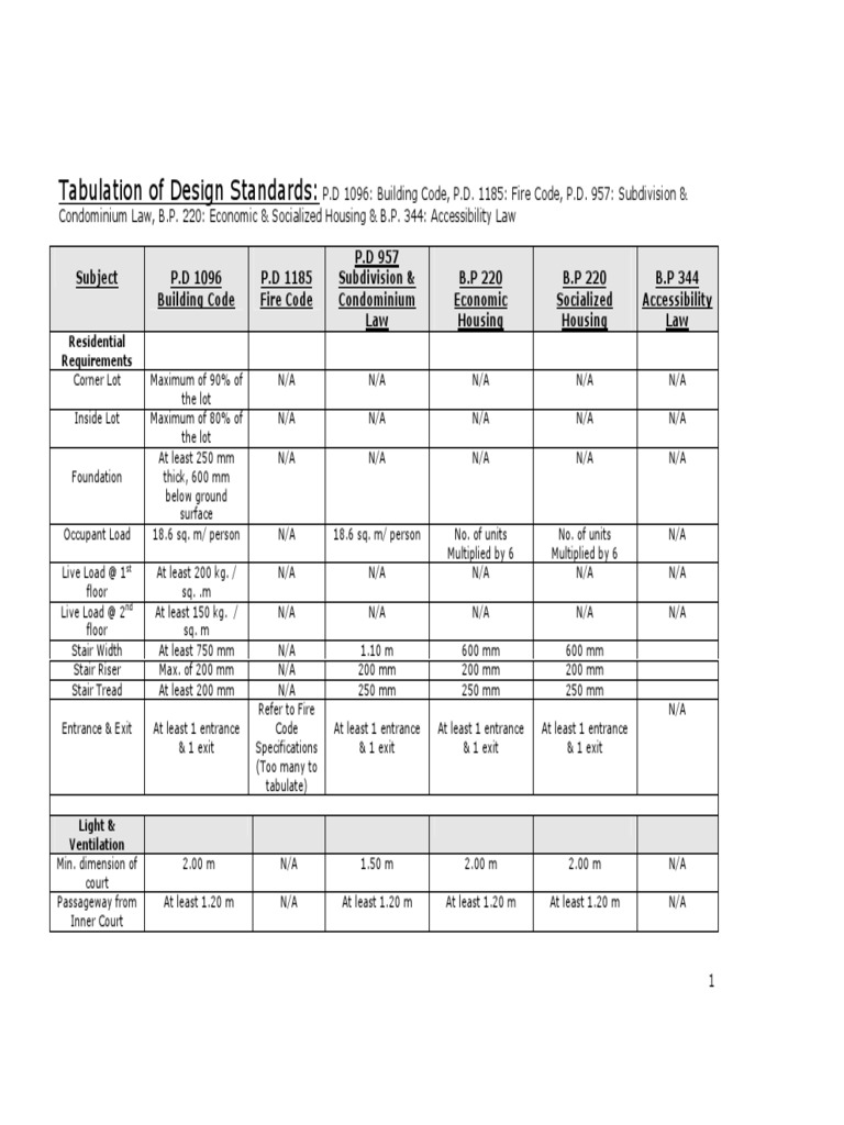 Tabulation of Design Standards | PDF | Stairs | Architectural Design