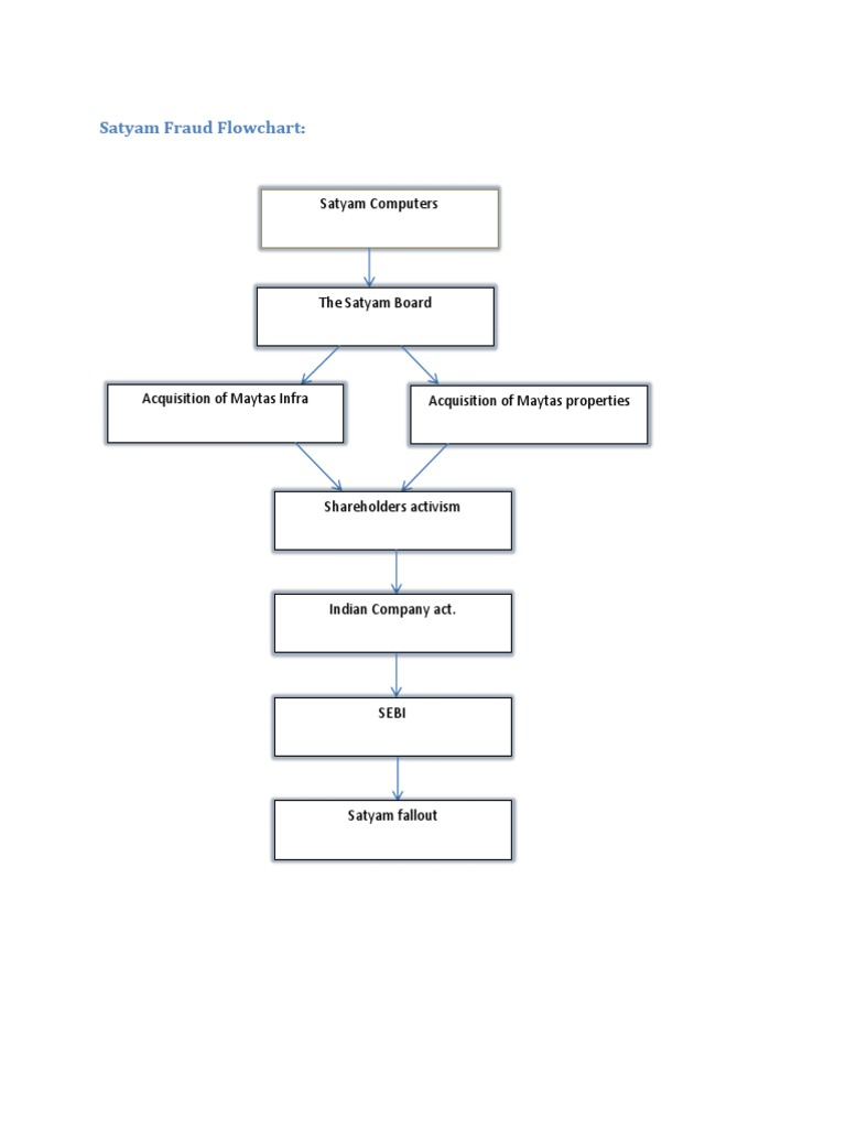 Satyam Fraud Flowchart | PDF