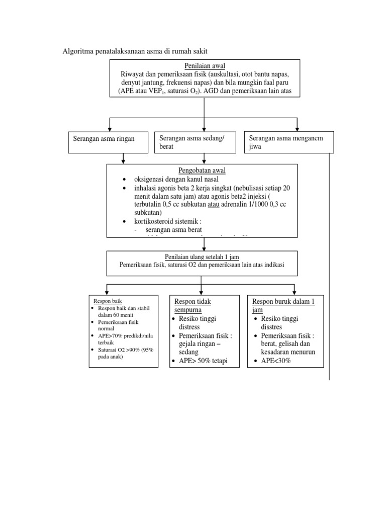 Algoritma Penatalaksanaan Asma Di Rumah Sakit | PDF
