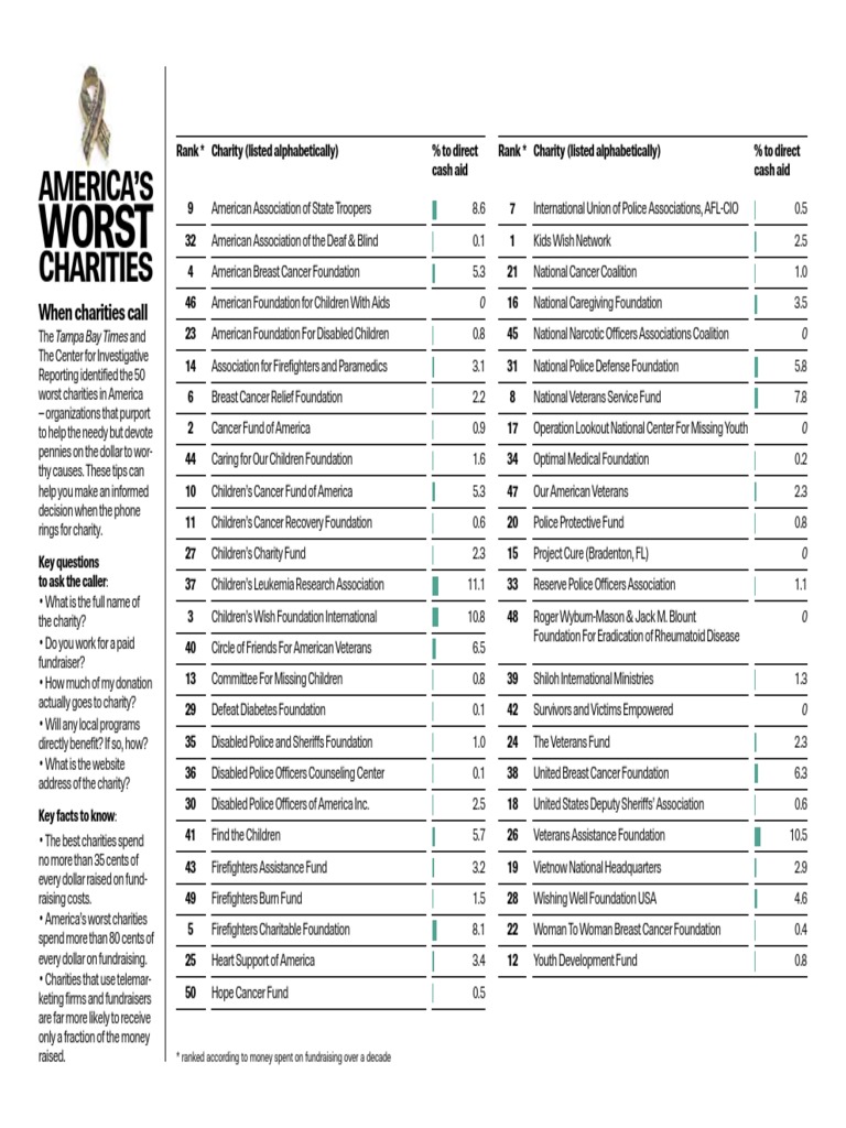 What Are The Top 10 Worst Charities To Donate To
