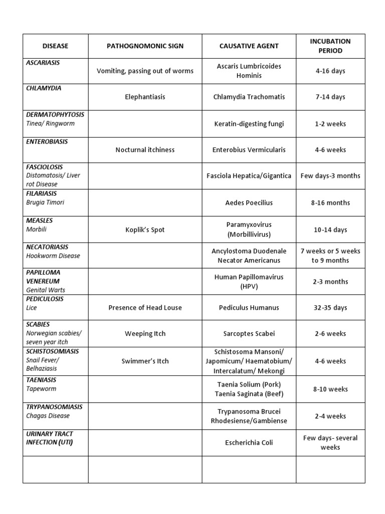 Infectious Diseases and Their Signs | PDF | Urinary Tract Infection ...