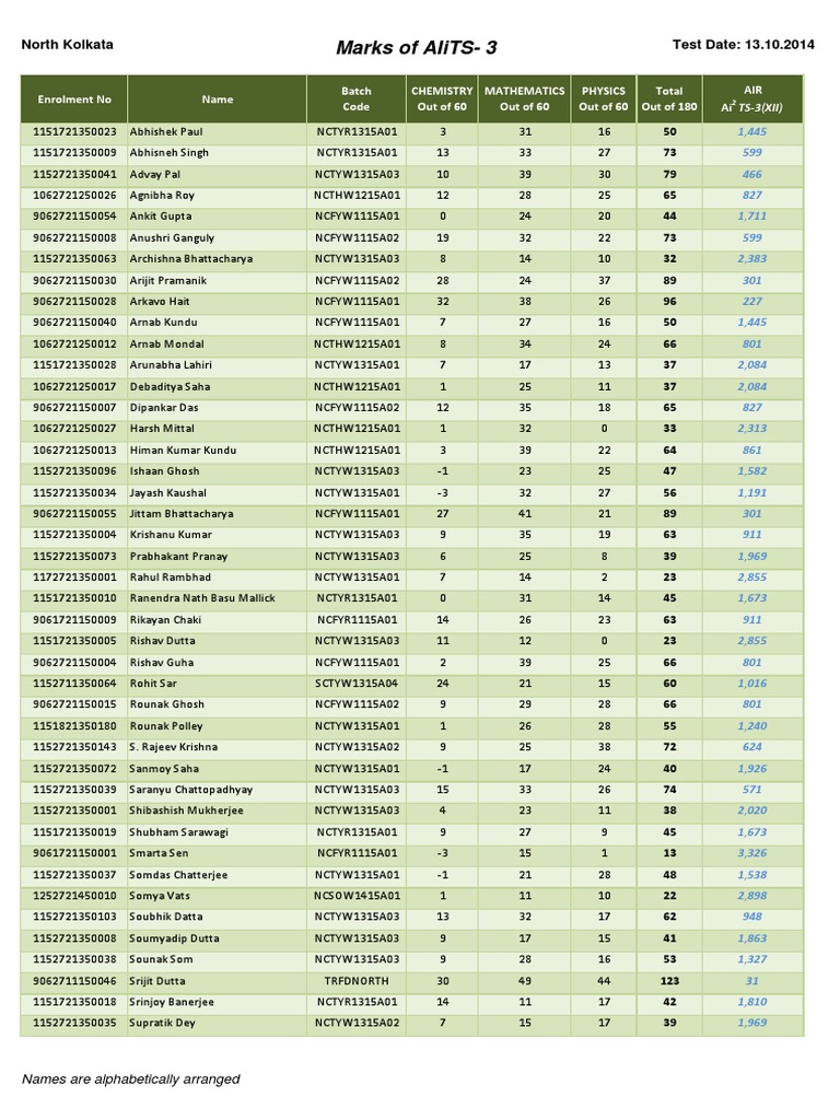 North Kolkata AIiTS-3 Test Results | PDF