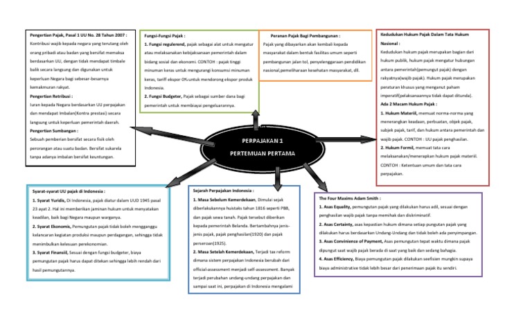 Ringkasan Peta Konsep Perpajakan 1 Pertemuan 1 Pdf - Riset
