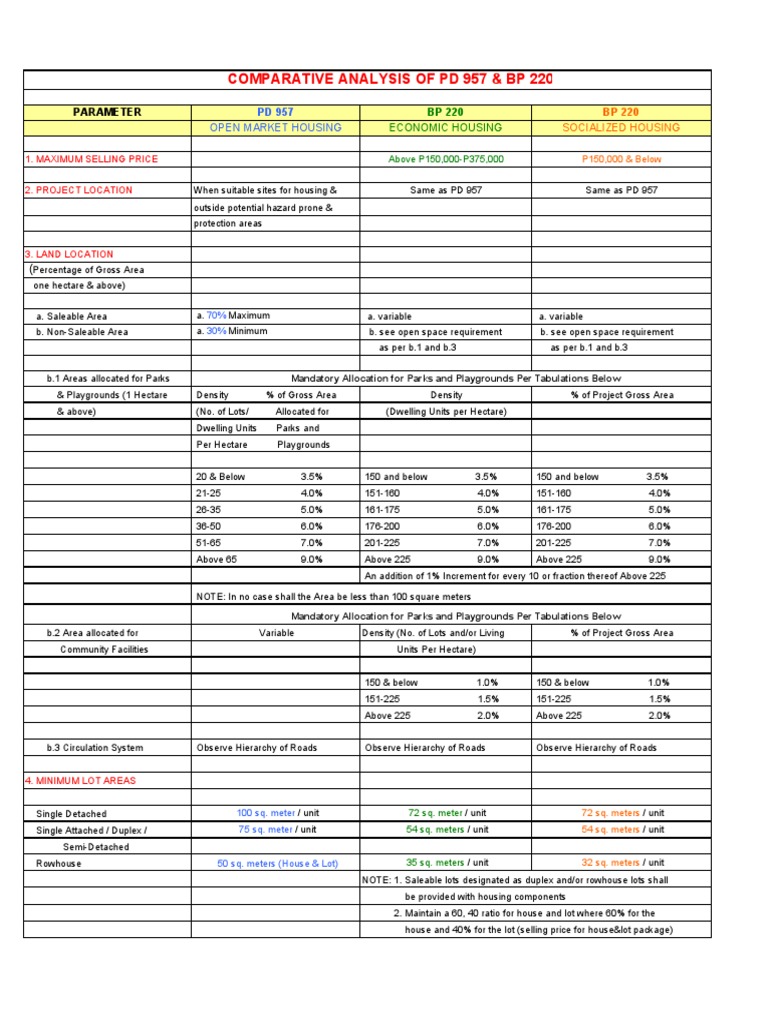 Comparative Analysis of PD 957 & BP 220 | Septic Tank | Sanitation