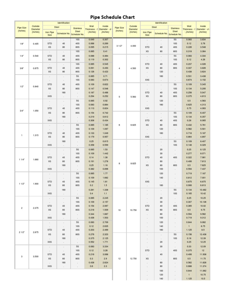Pipe Schedule Chart: - (Inches) (Inches) - (Inches) (Inches) | PDF ...