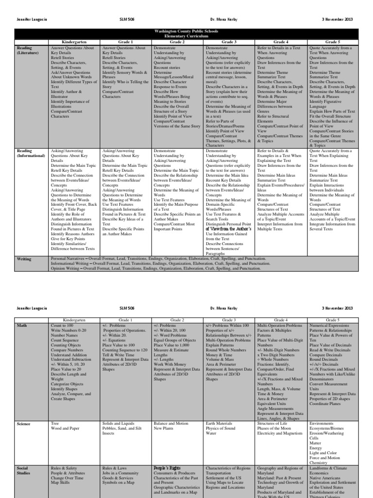 Curriculum Chart | PDF | Fraction (Mathematics) | Concept