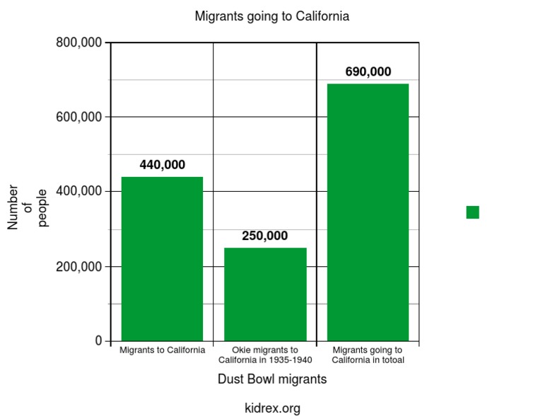 Okie Migration Graph | PDF
