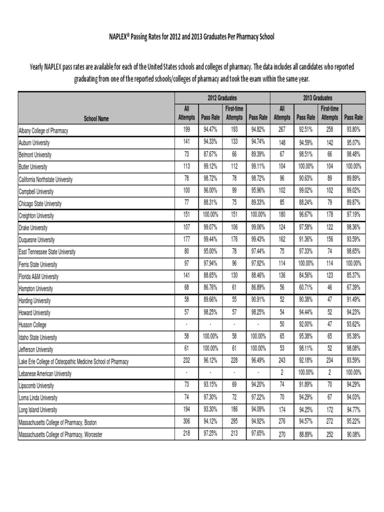 Naplex Pass Rates 2013 | PDF | Health Education | Pharmacy