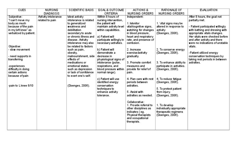 Activity Intolerance NCP | PDF | Pain | Nursing
