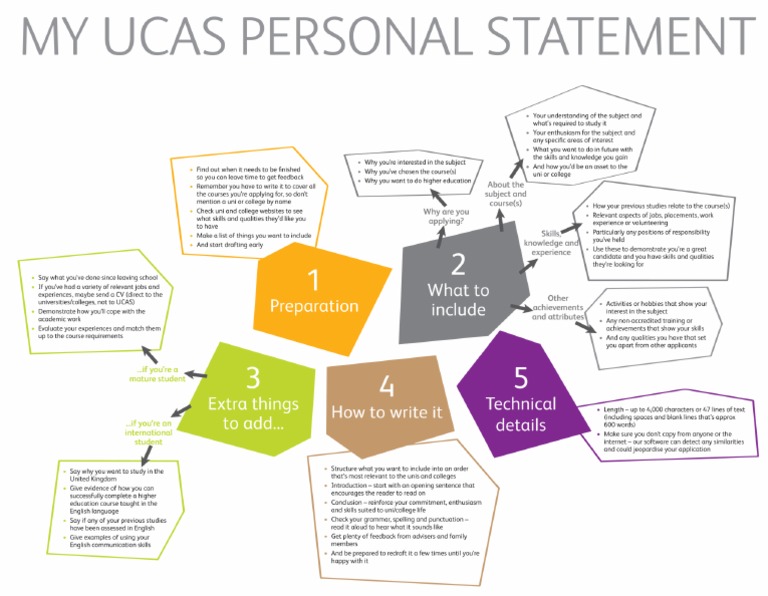 Personal Statement Mind Map | PDF