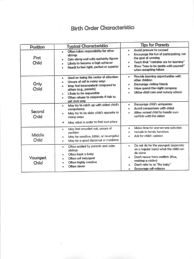 Birth Order Characteristics