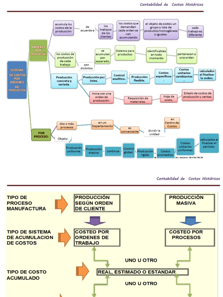 Mapa - Sistema de Costos Por Ordenes de Producciòn