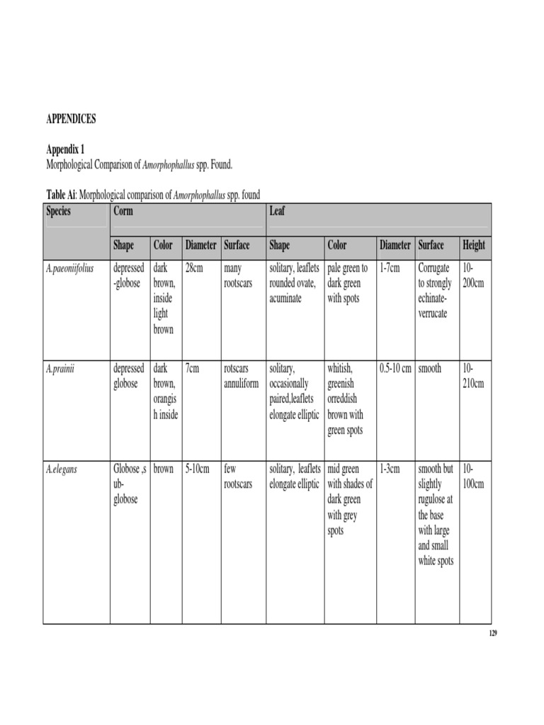 Appendices Appendix 1: A.paeoniifolius | PDF | Plants | Organisms