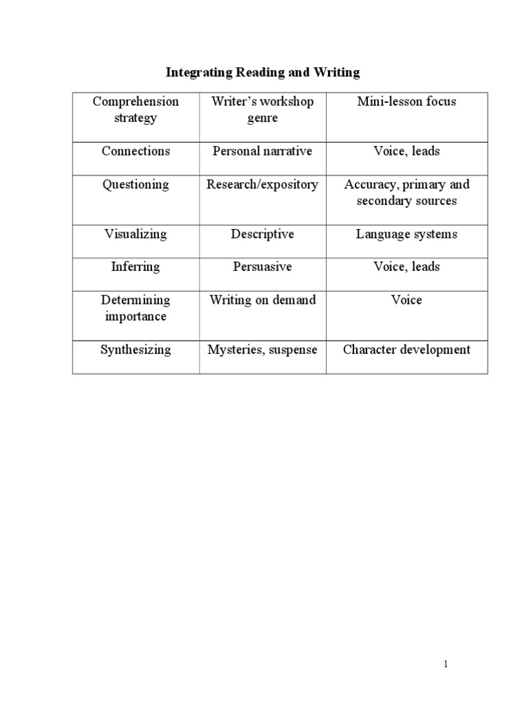 Integrating Reading and Writing Strategies | PDF | Reading (Process ...