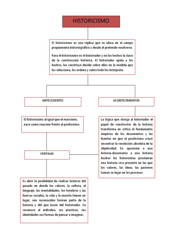 Mapa Conceptual de El Historicismo | PDF | Ciencias sociales | Filosofía