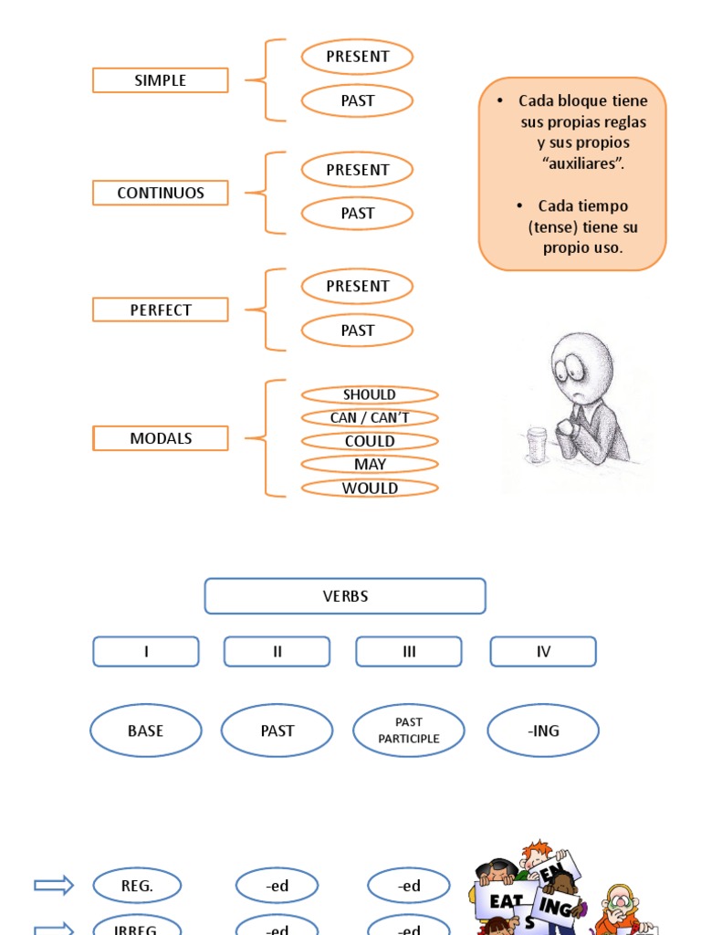Basic English Verb and Pronoun Guide | PDF