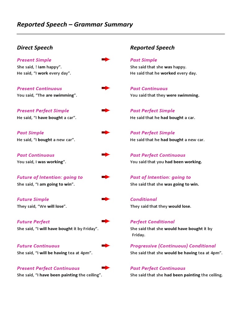 Fce Reported Speech Grammar Summary | PDF | Perfect (Grammar ...