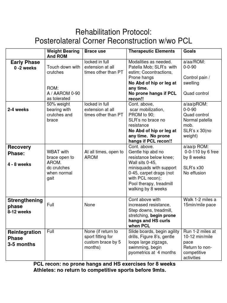 Rehabilitation Protocol: Posterolateral Corner Reconstruction W/wo PCL ...