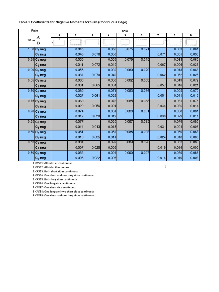 Slab Design Coefficients Guide | PDF | Structural Engineering | Building Engineering