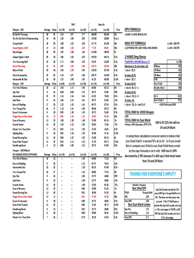 Monk Weapon Dps Chart | PDF | Leisure