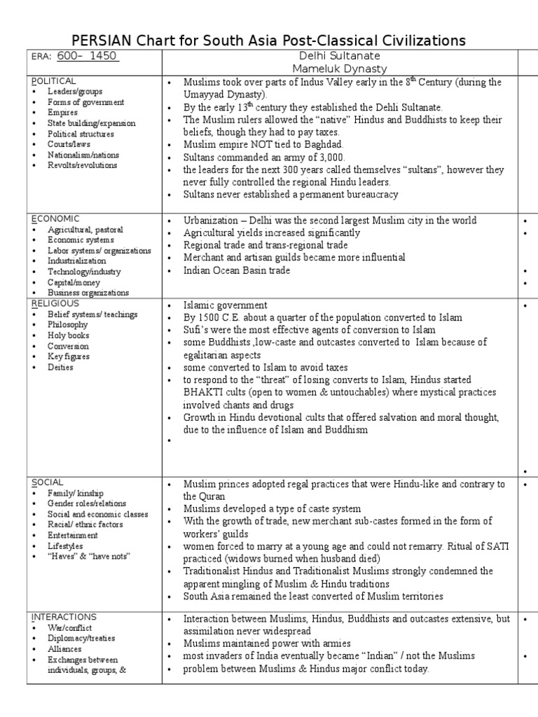 Sultante of Delhi Persian Chart Students | PDF | Hindu | South Asia