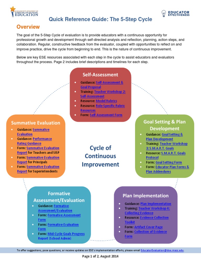 QRG 5stepcycle | PDF | Psychological Concepts | Behavior Modification
