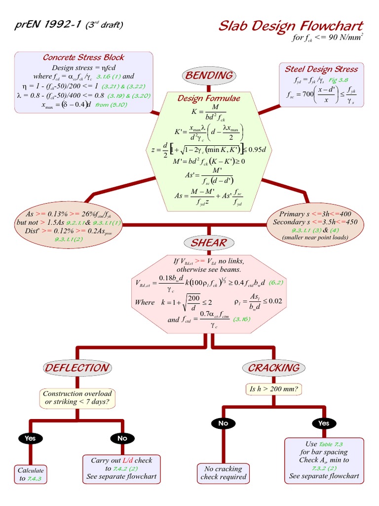 Flowcharts and Design Equations - Eurocode 2 | Strength Of Materials ...
