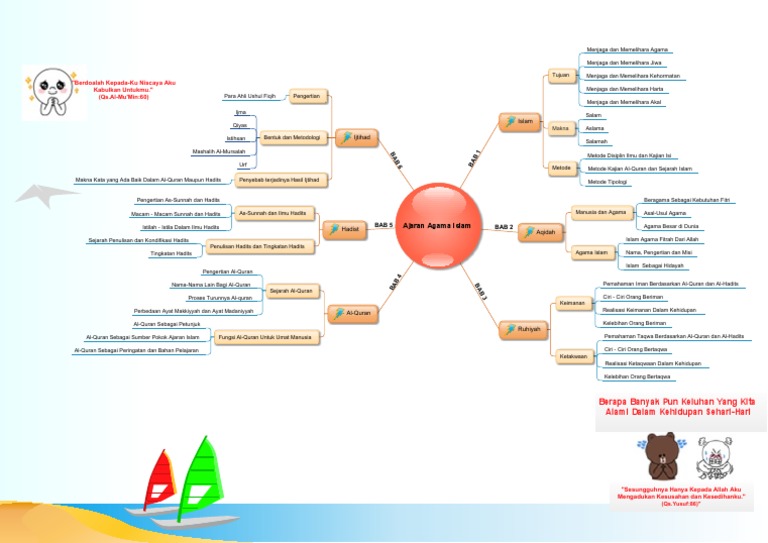 Mind Mapping | PDF | Filsafat | Agama & Spiritualitas