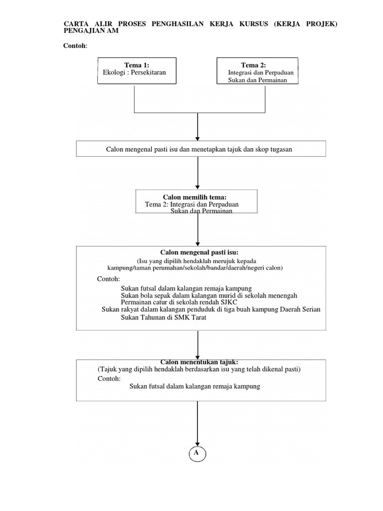 Carta Alir Proses Penghasilan Kerja Kursus | PDF