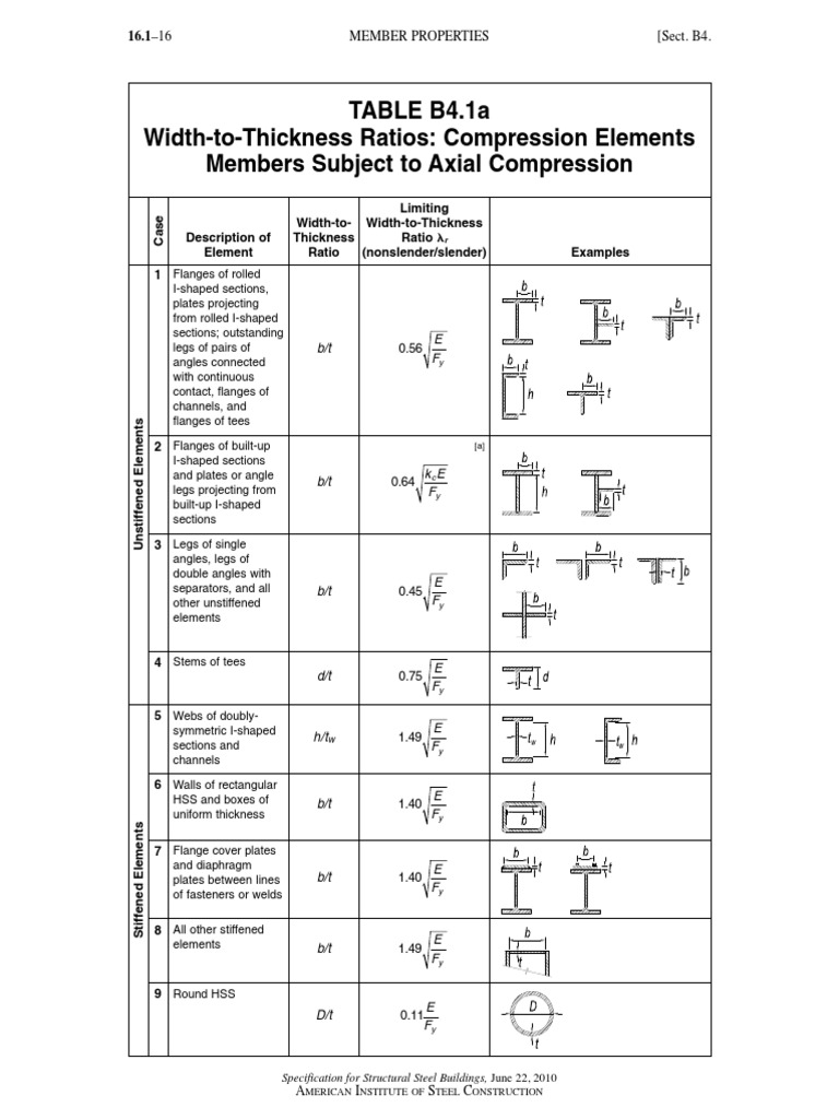 Tablas 01 | PDF | Structural Steel | Bending