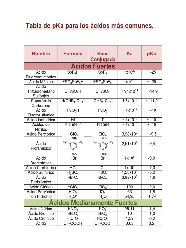 Tabla De Acidez Y Base De La Química Orgánica Confección De Mapas