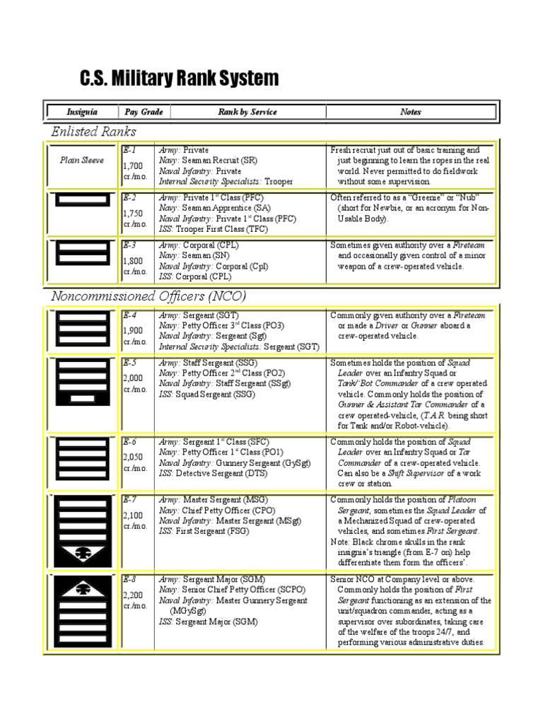 Cs Battle Order | PDF | Sergeant | Platoon