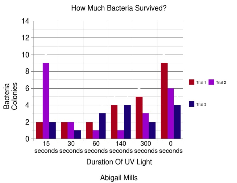 UV Light Effect on Bacteria Survival | PDF | Science & Mathematics