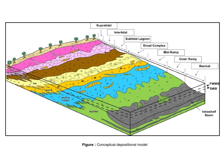 Conceptual Depositional Model Overview | PDF | Art