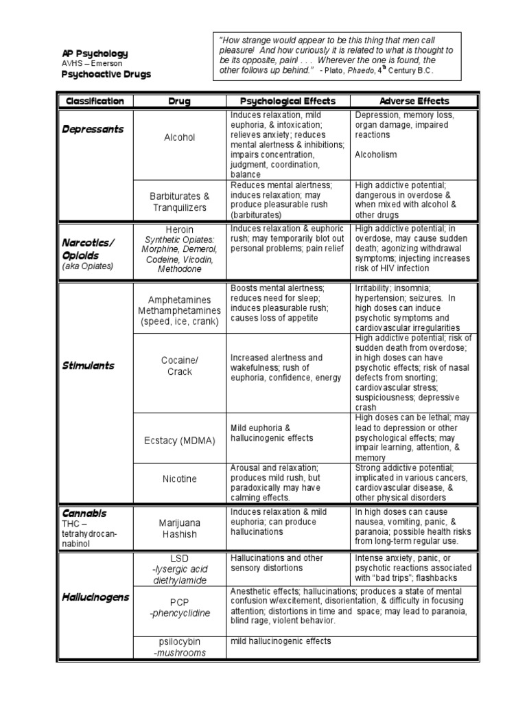 Drug Chart for AP | Psychoactive Drugs | Psychosis