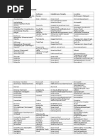 Gotra List | PDF