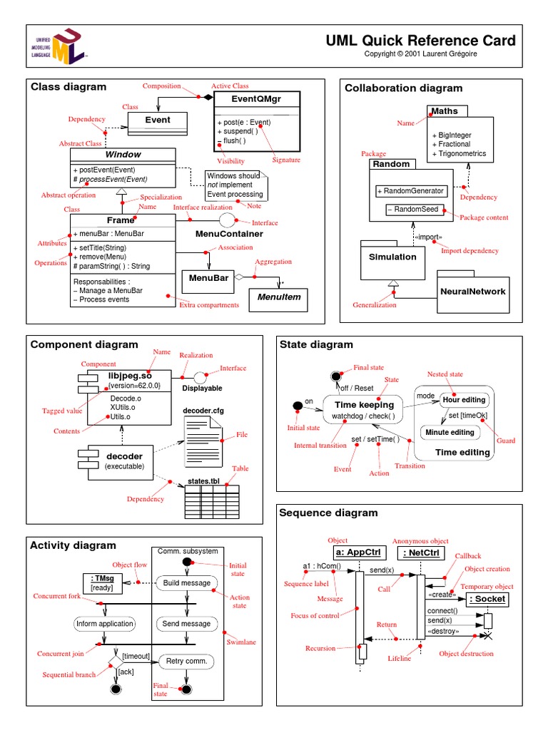 UML Quick Reference Card: Class Diagram Collaboration Diagram | PDF ...