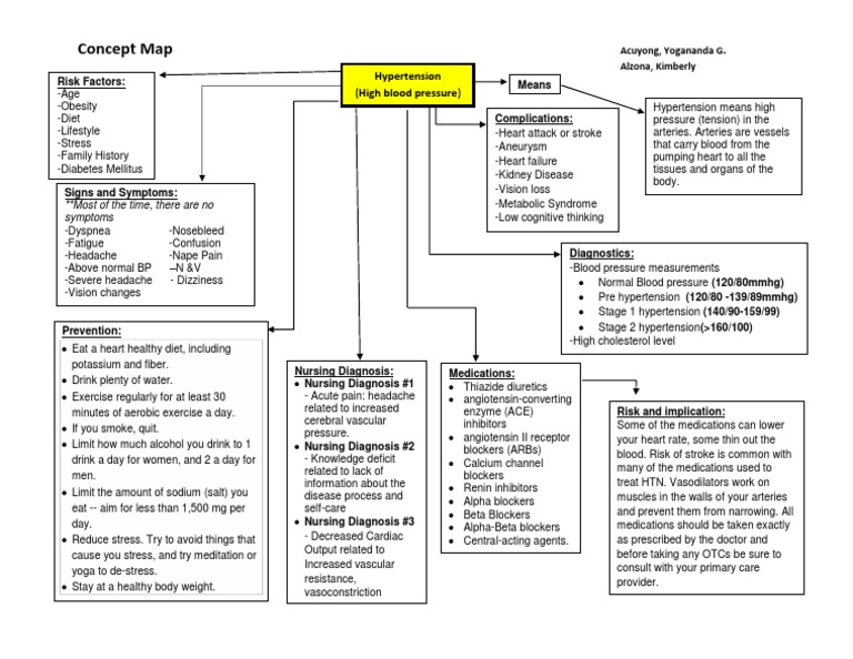 Hypertension Concept Map Overview | PDF