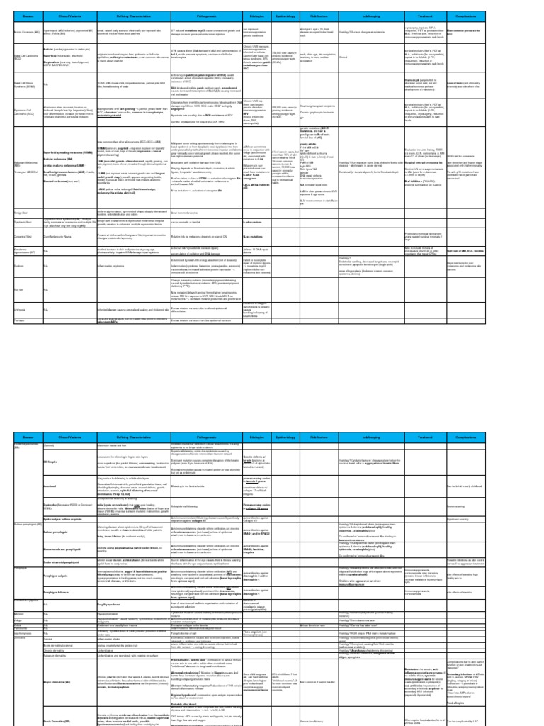 Disease Cheat Sheet | PDF | Melanoma | Bone