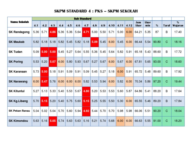 SKPM Standard 4 Evaluation Results | PDF