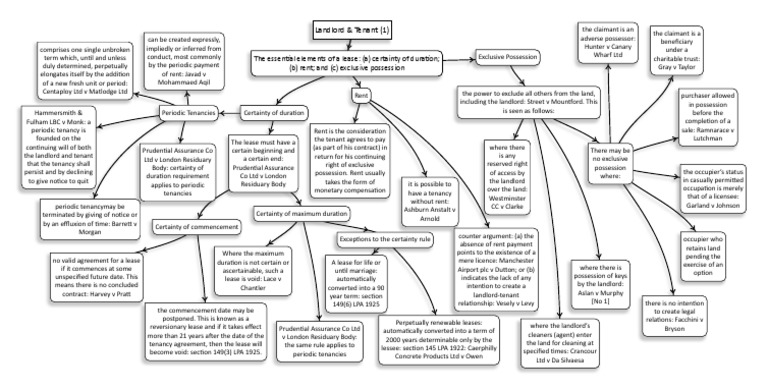 Landlord & Tenant Charts | PDF | Lease | Leasehold Estate