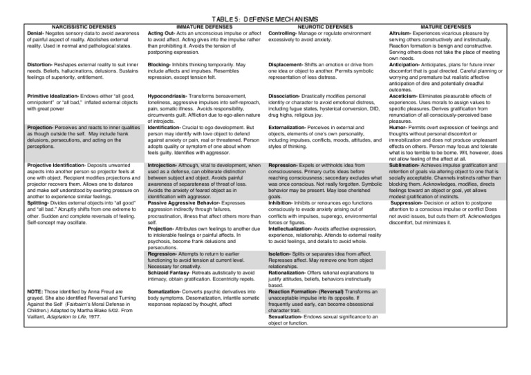 Anna Freud Defense Mechanisms Chart