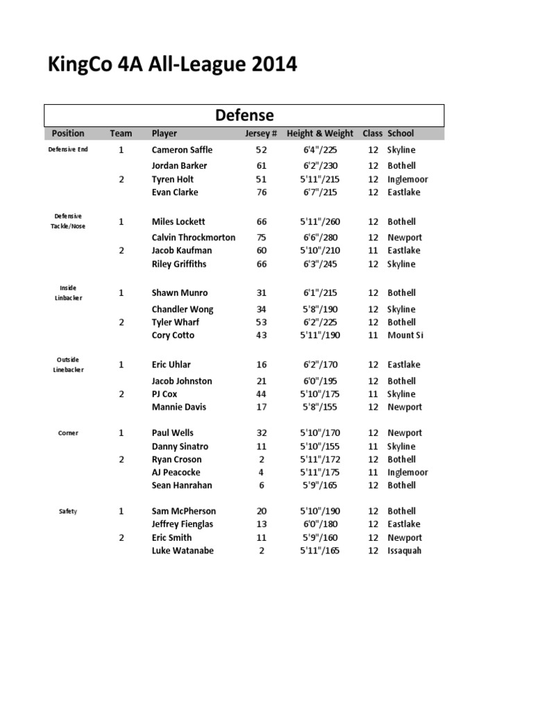 All-KingCo Defense Football - 2014 | PDF