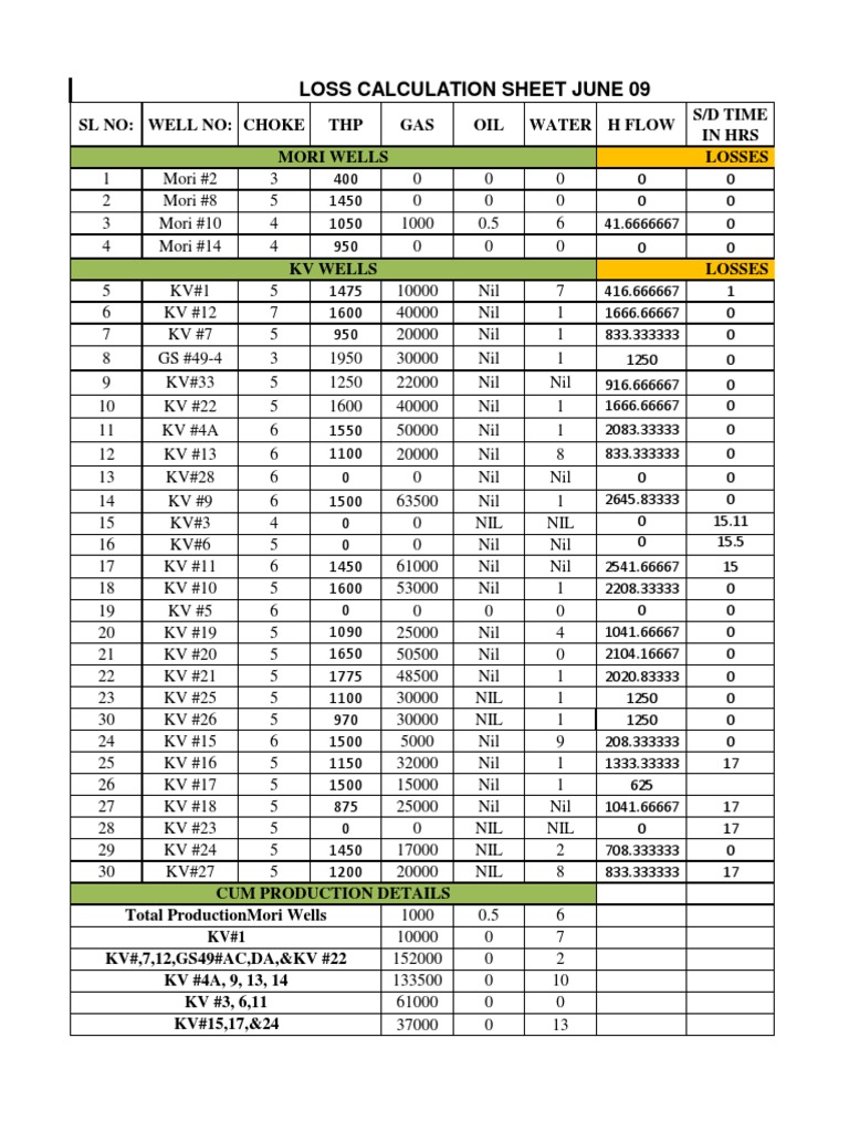 Loss Calculation Sheet June 09: SL No: Well No: Choke THP GAS OIL Water ...
