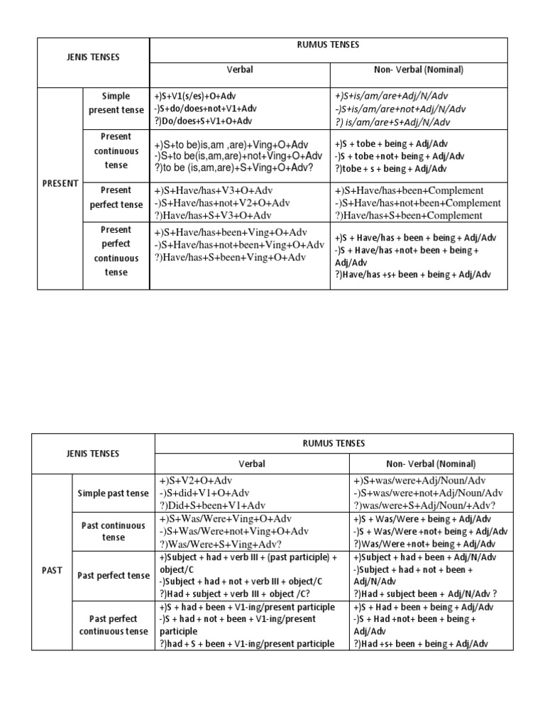 Jenis Tenses | PDF | Perfect (Grammar) | Grammatical Tense