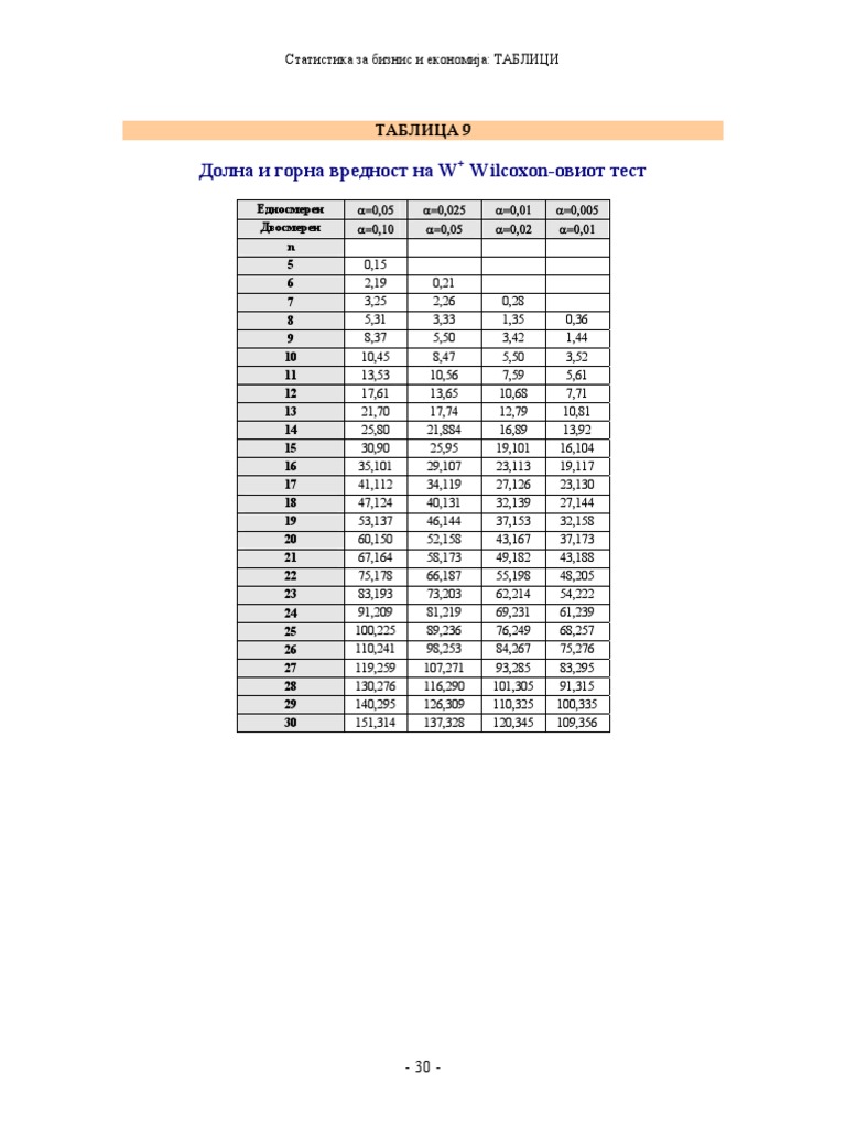 Wilcoxon Test Value Table | PDF