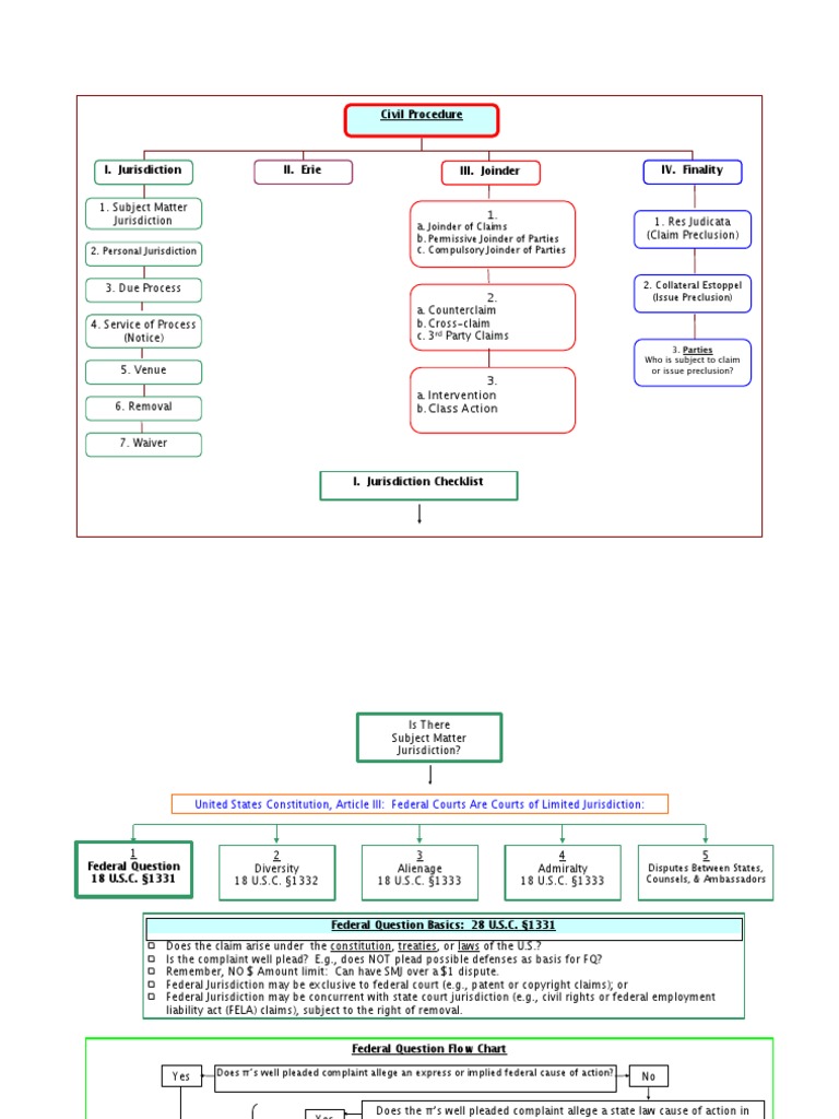 Flow Charts Civ Pro | PDF | Collateral Estoppel | Diversity Jurisdiction